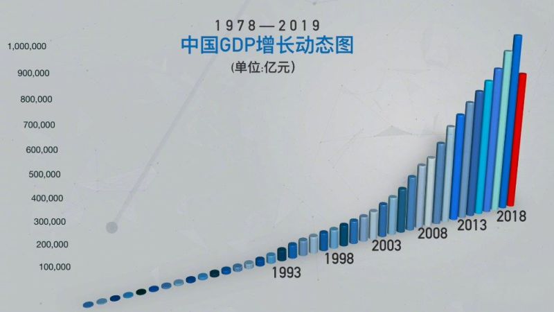 【收藏！1978—2019，中国GDP增长动态图】国家统计局17日公布，我国人均GDP突破1万美元。40秒看中国GDP增长动态图↓↓,财经,投资理财,好看视频